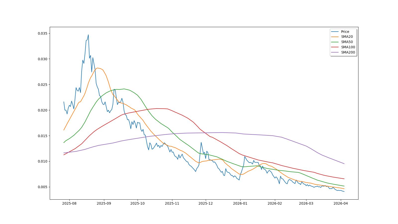 Stronghold Token Simple Moving Averages