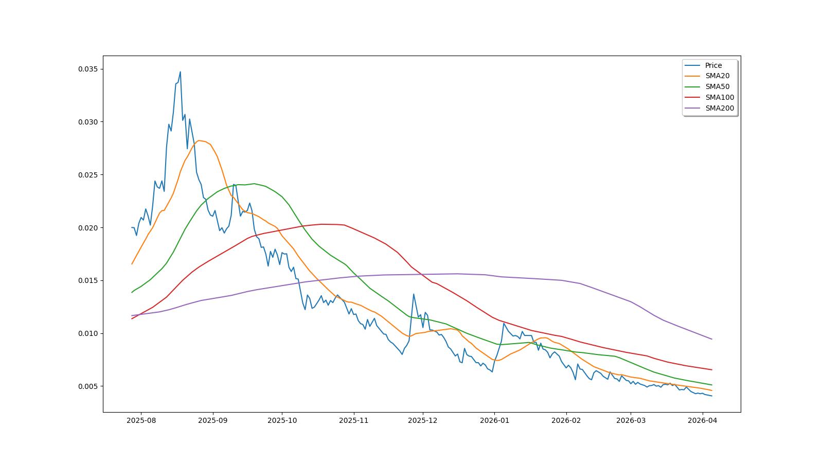 Stronghold Token Simple Moving Averages