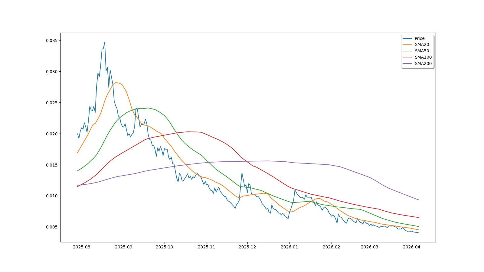 Stronghold Token Simple Moving Averages