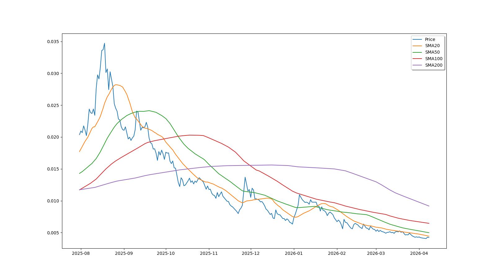 Stronghold Token Simple Moving Averages