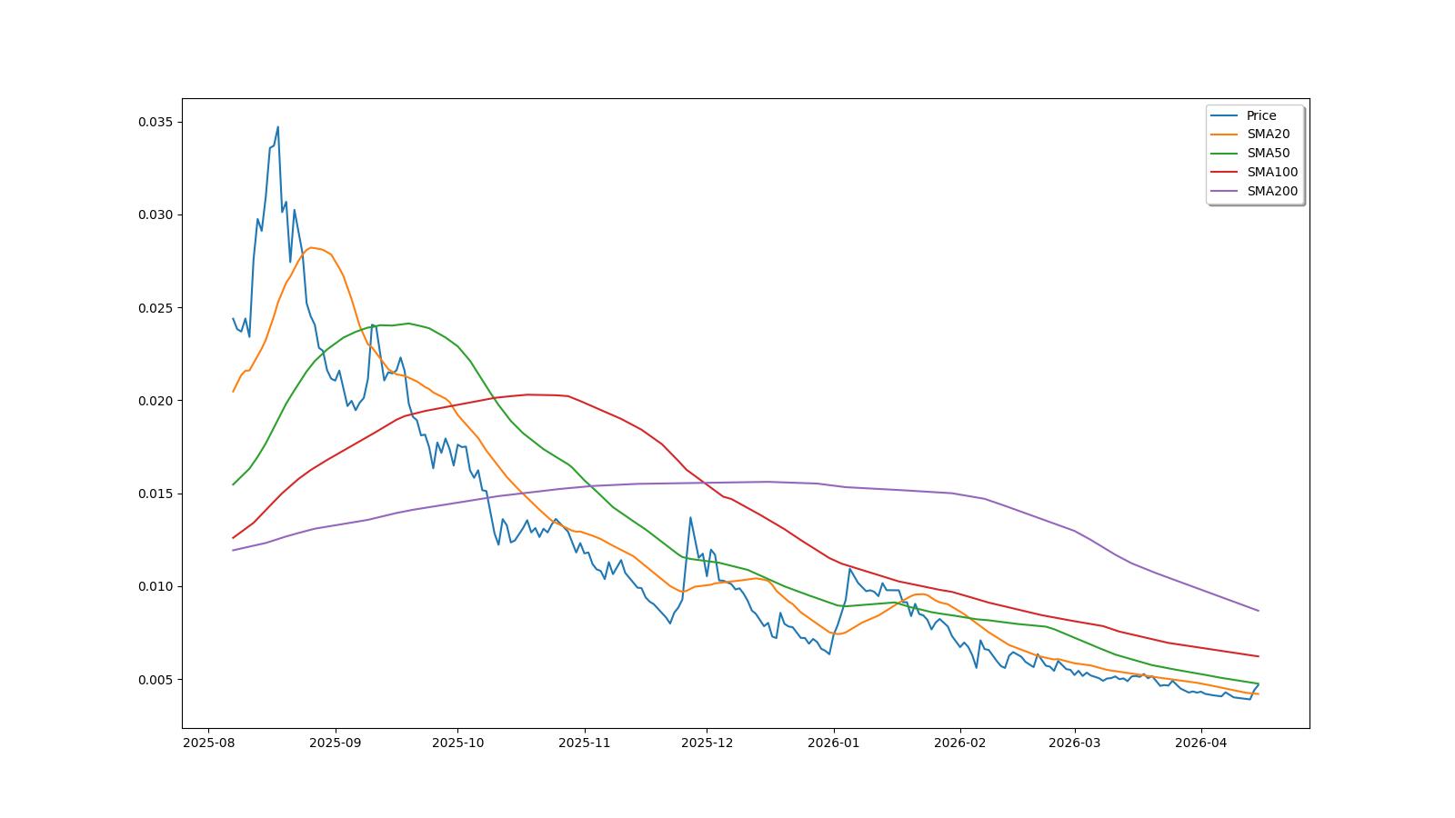 Stronghold Token Simple Moving Averages