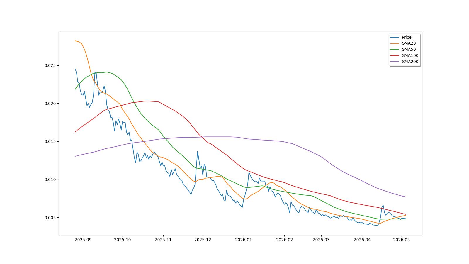 Stronghold Token Simple Moving Averages