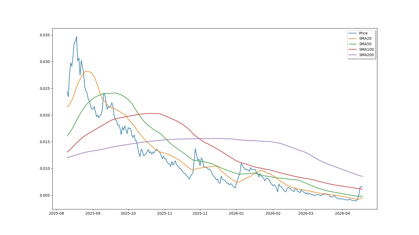 Stronghold Token Simple Moving Averages