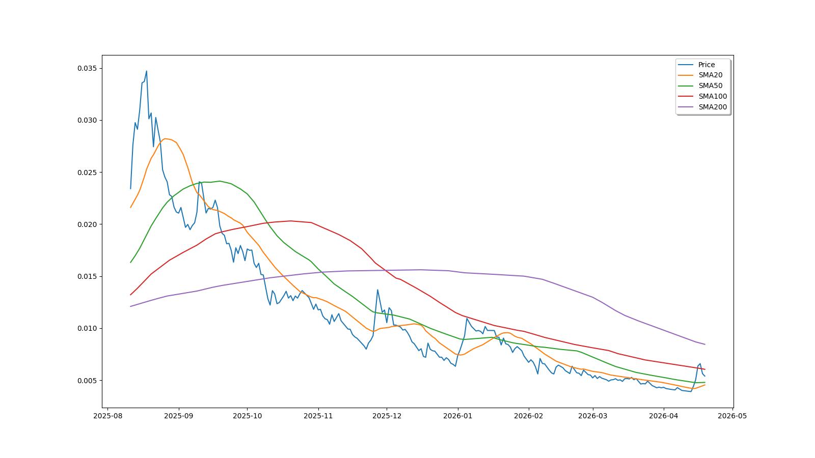 Stronghold Token Simple Moving Averages