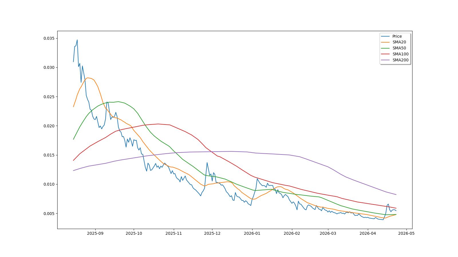 Stronghold Token Simple Moving Averages