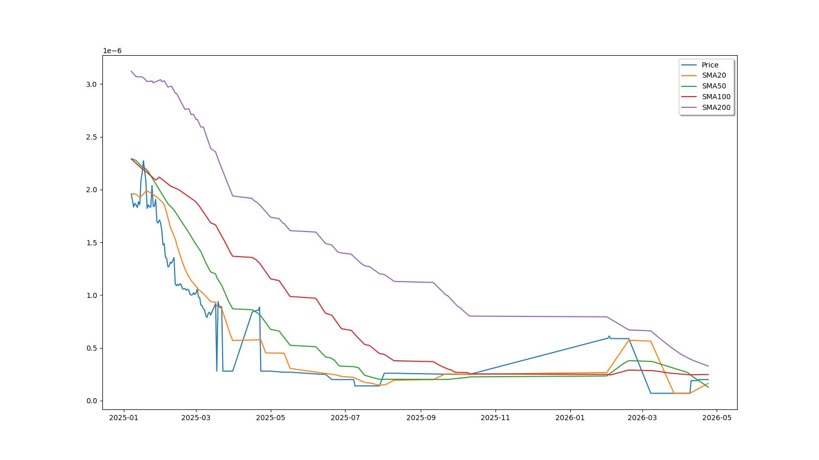 StrongNode Simple Moving Averages