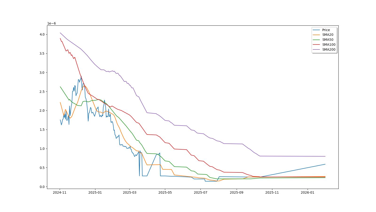 StrongNode Simple Moving Averages