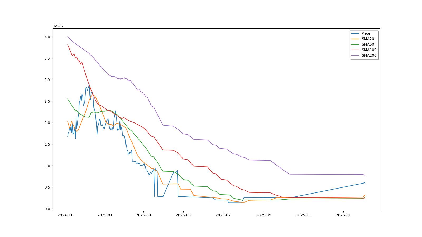 StrongNode Simple Moving Averages