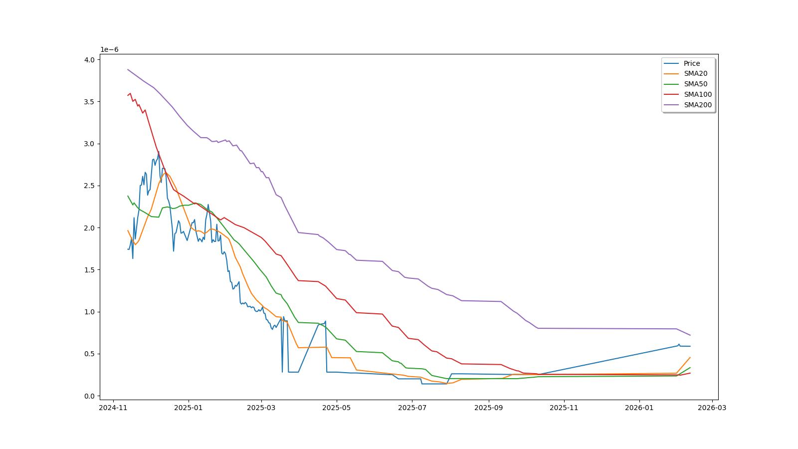 StrongNode Simple Moving Averages