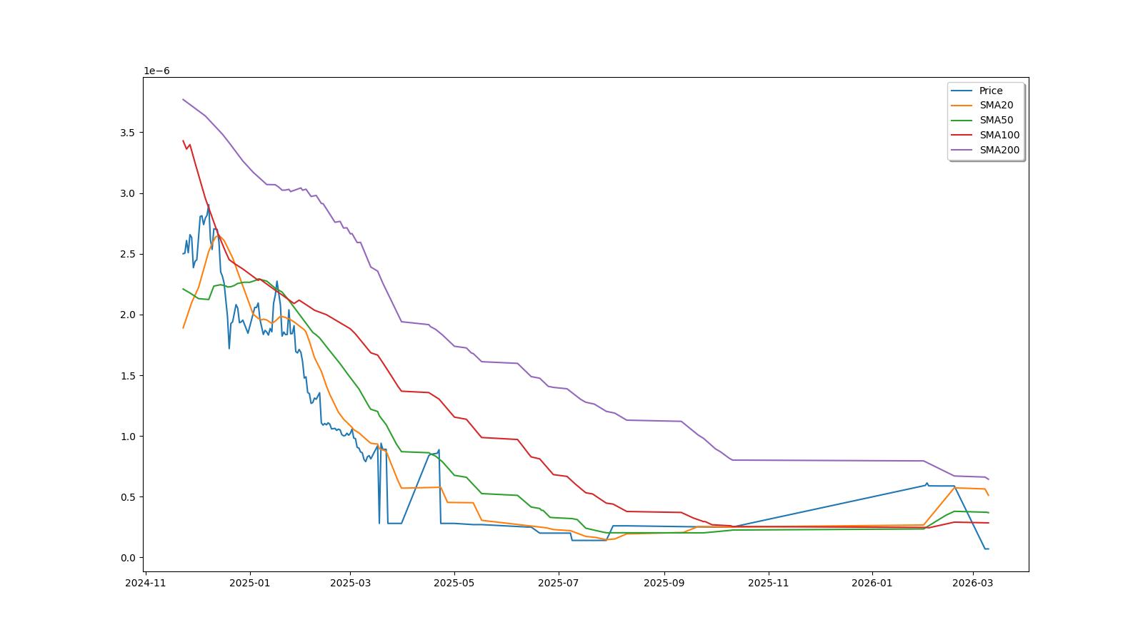 StrongNode Simple Moving Averages