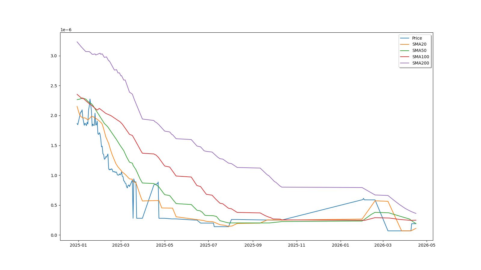 StrongNode Simple Moving Averages