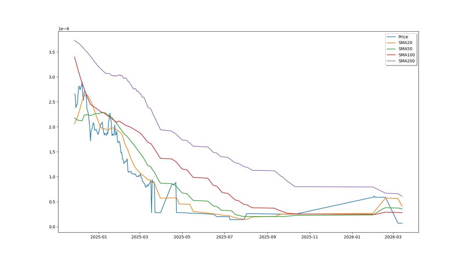 StrongNode Simple Moving Averages