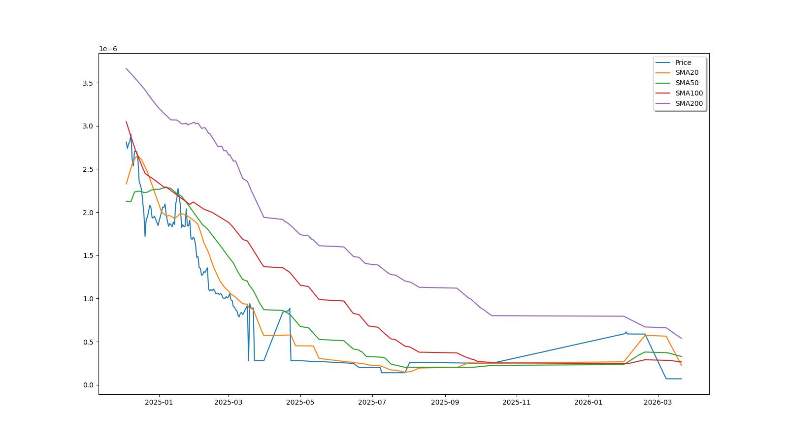 StrongNode Simple Moving Averages