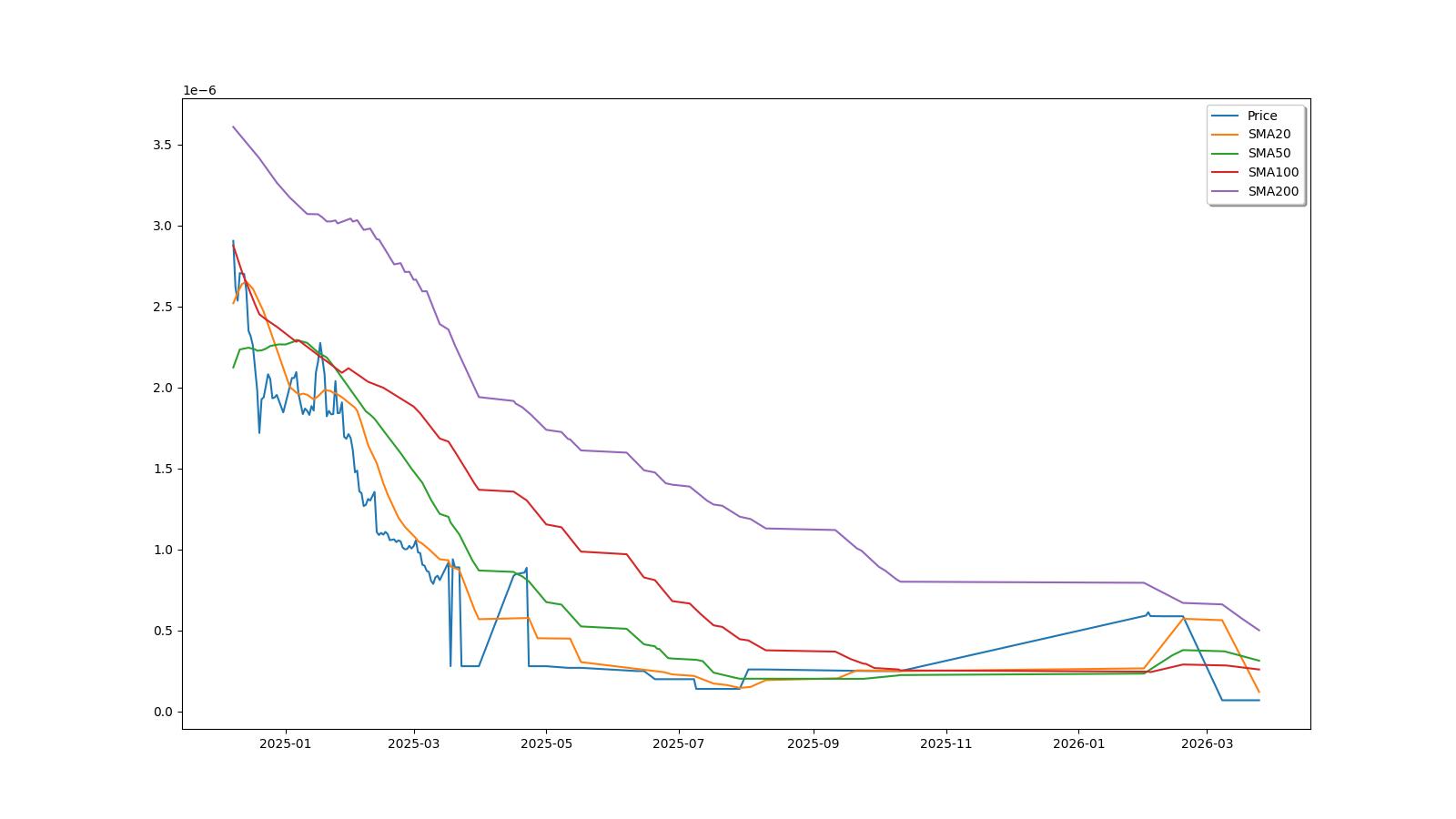 StrongNode Simple Moving Averages