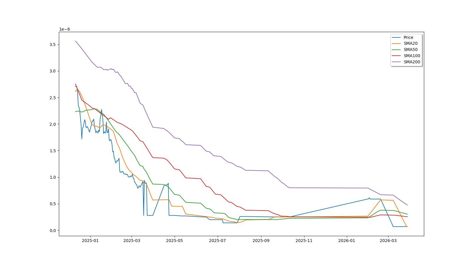 StrongNode Simple Moving Averages
