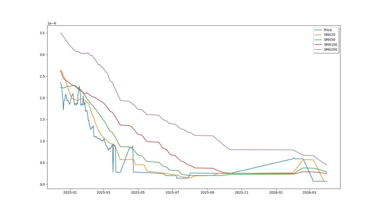 StrongNode Simple Moving Averages