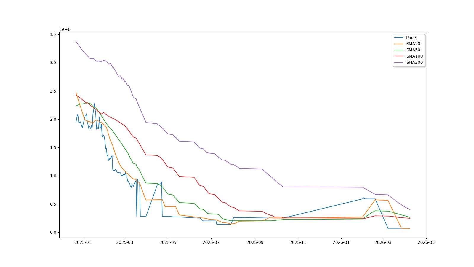 StrongNode Simple Moving Averages