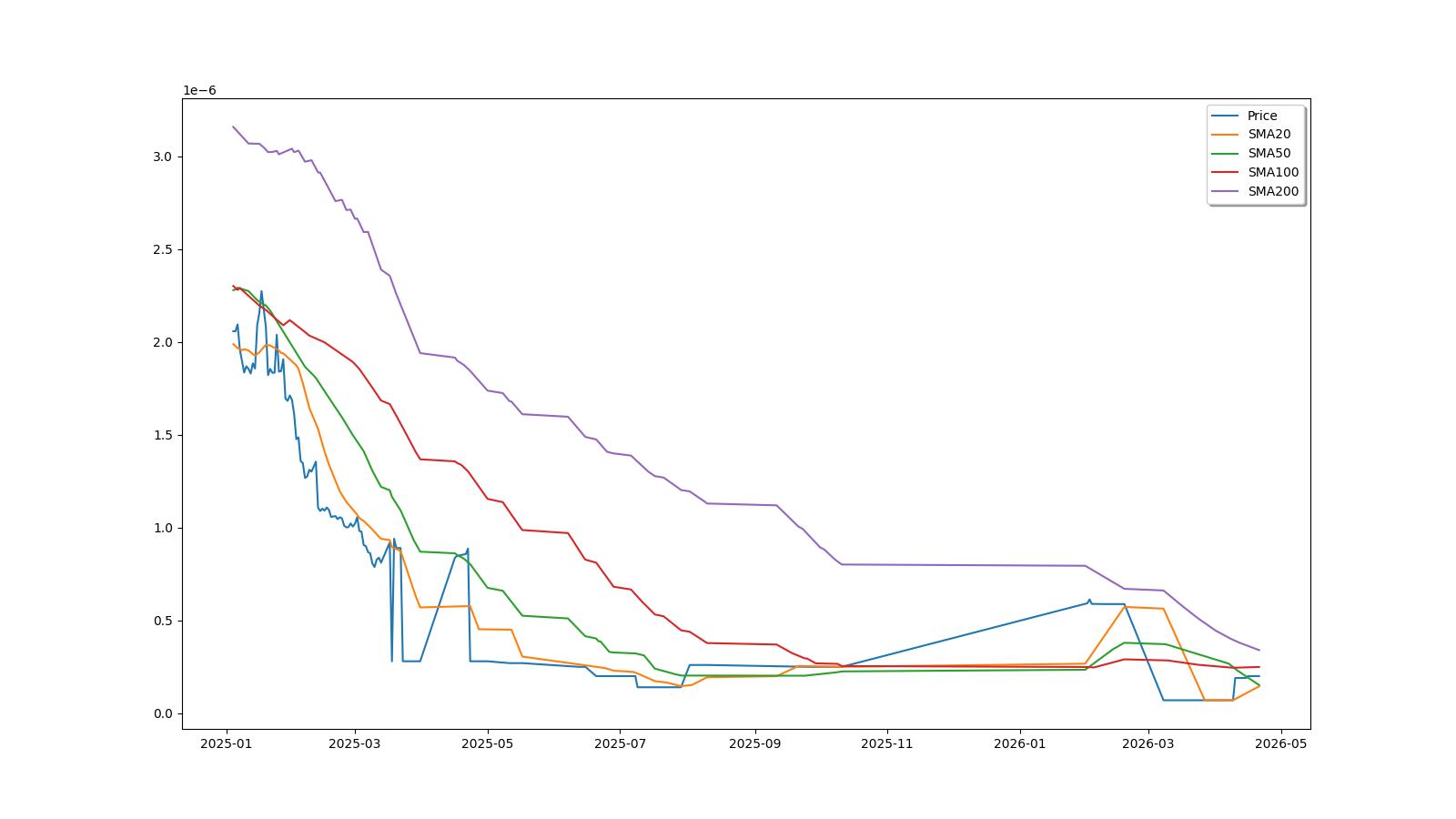 StrongNode Simple Moving Averages