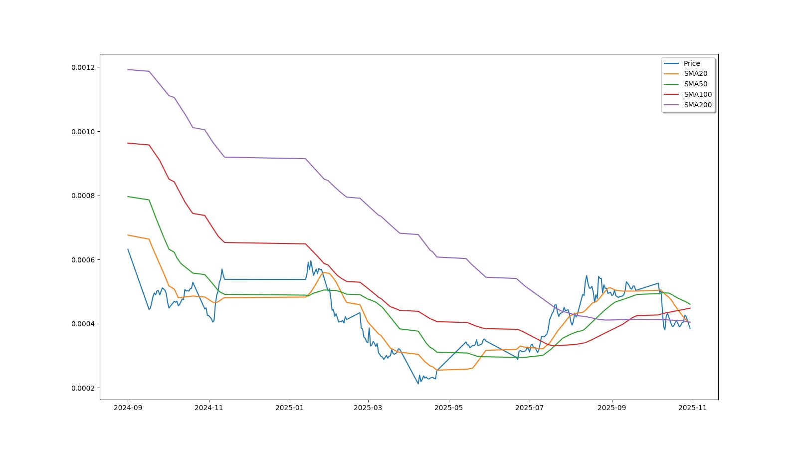 Strudel Finance Simple Moving Averages