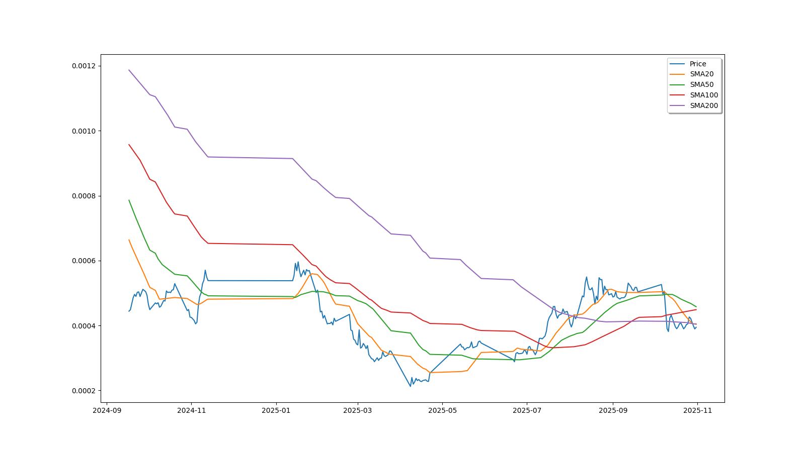 Strudel Finance Simple Moving Averages