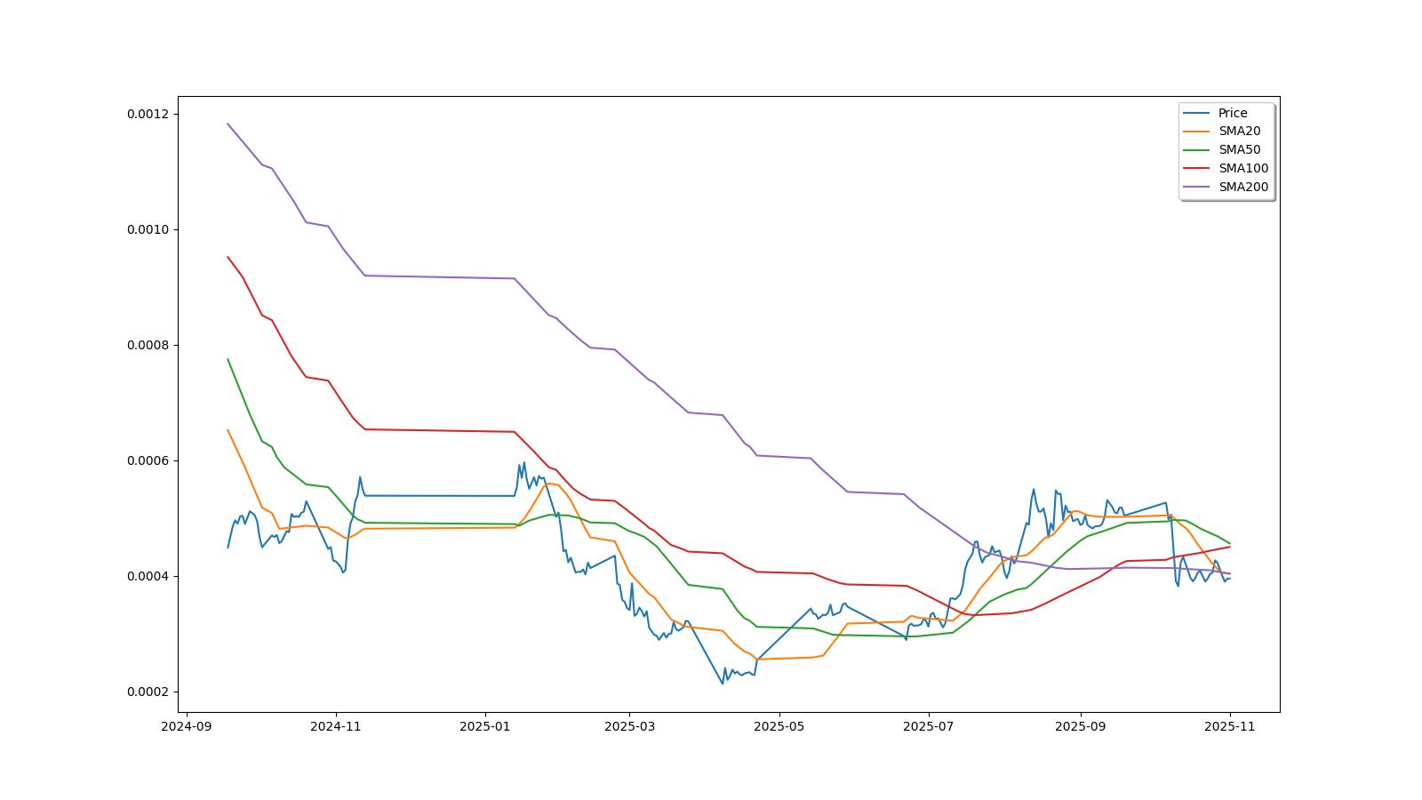 Strudel Finance Simple Moving Averages