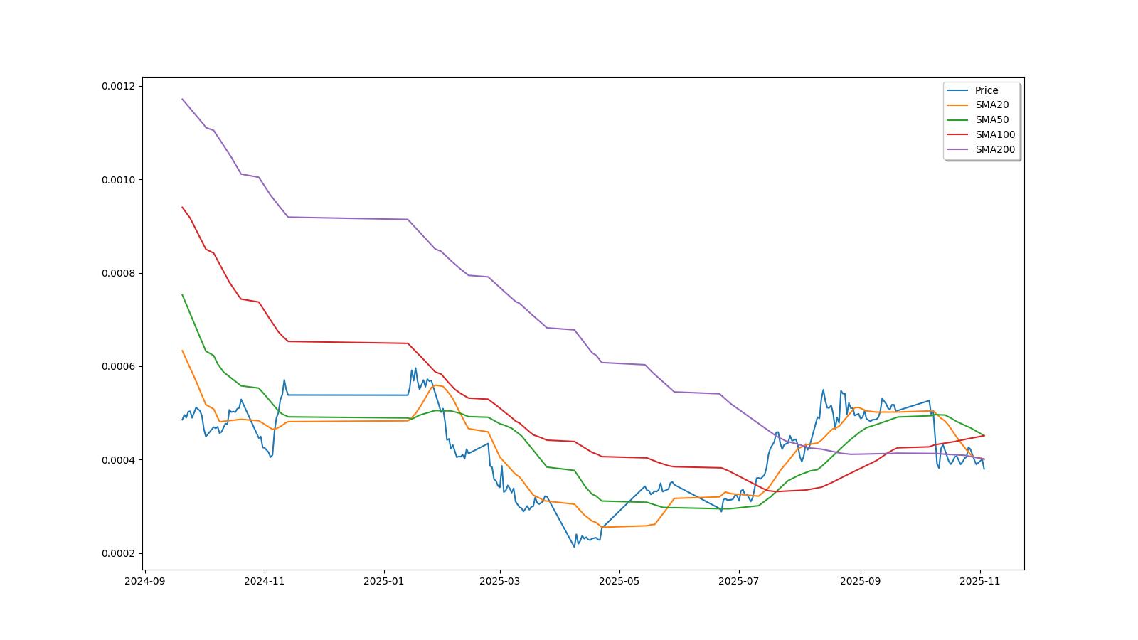 Strudel Finance Simple Moving Averages