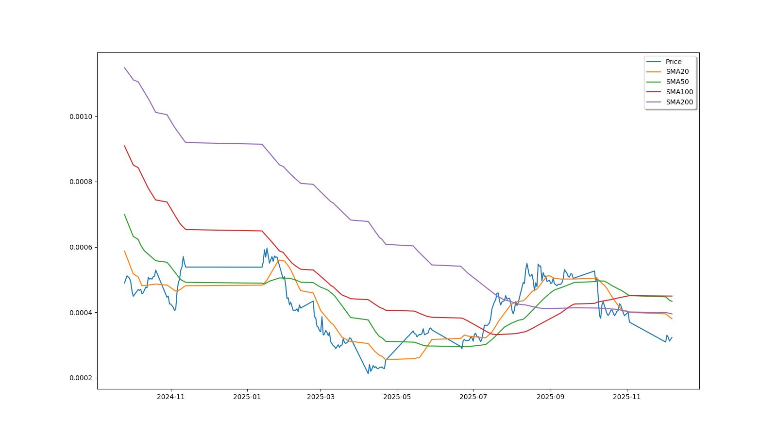 Strudel Finance Simple Moving Averages