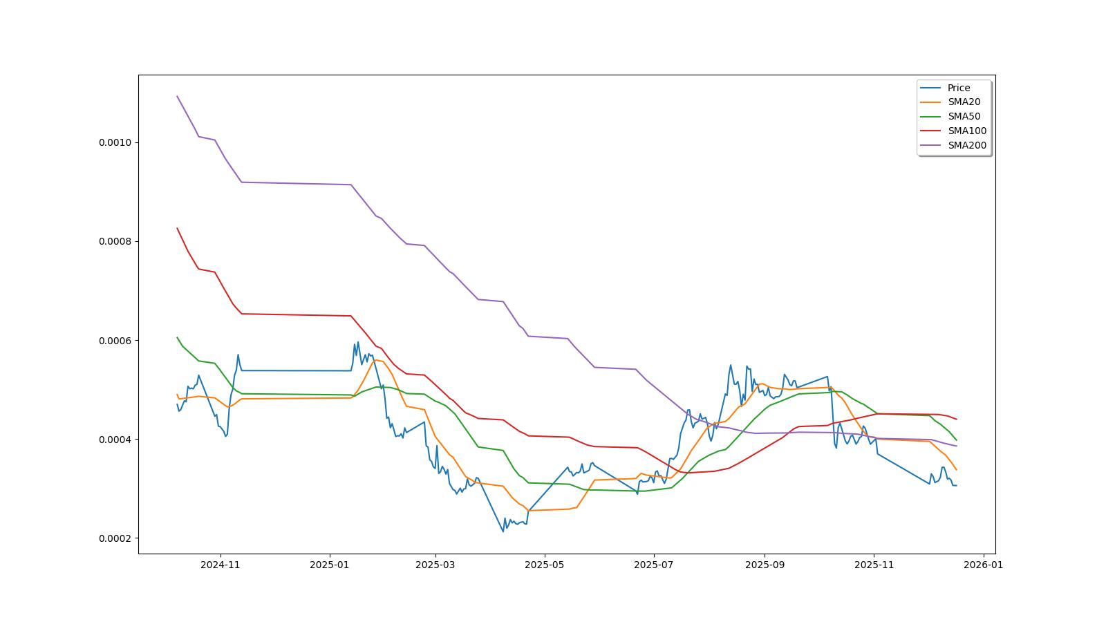 Strudel Finance Simple Moving Averages