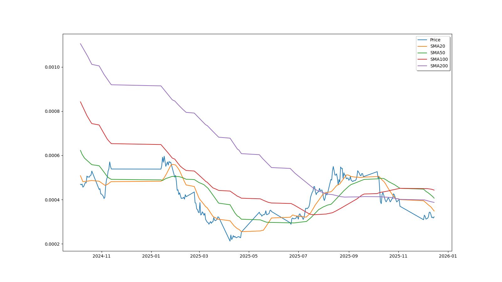 Strudel Finance Simple Moving Averages