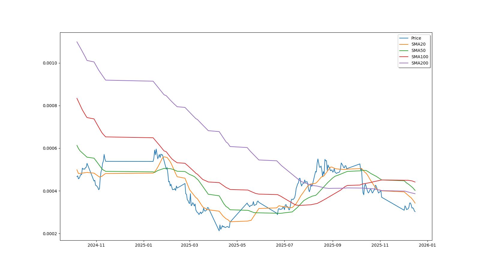 Strudel Finance Simple Moving Averages