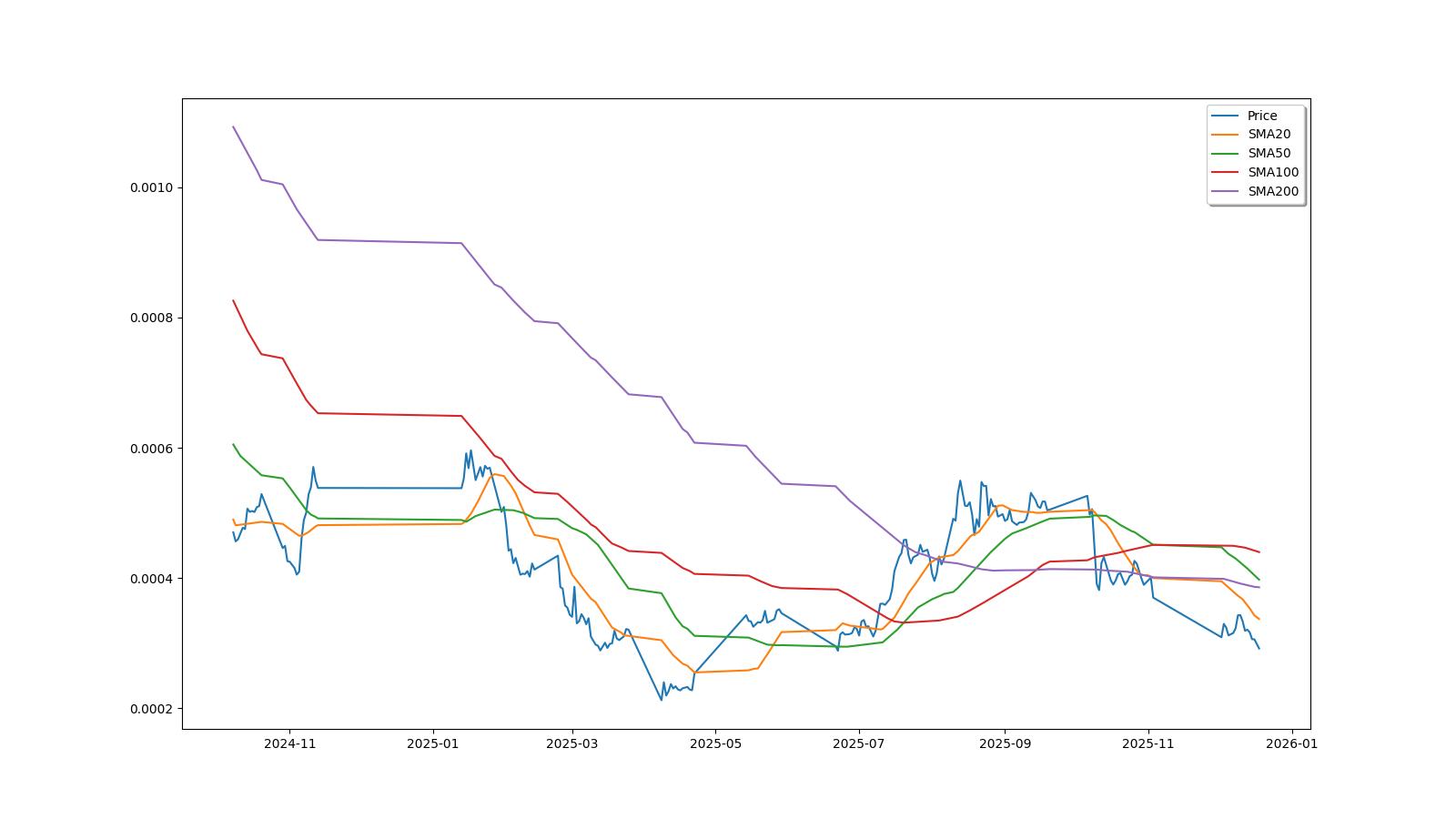 Strudel Finance Simple Moving Averages