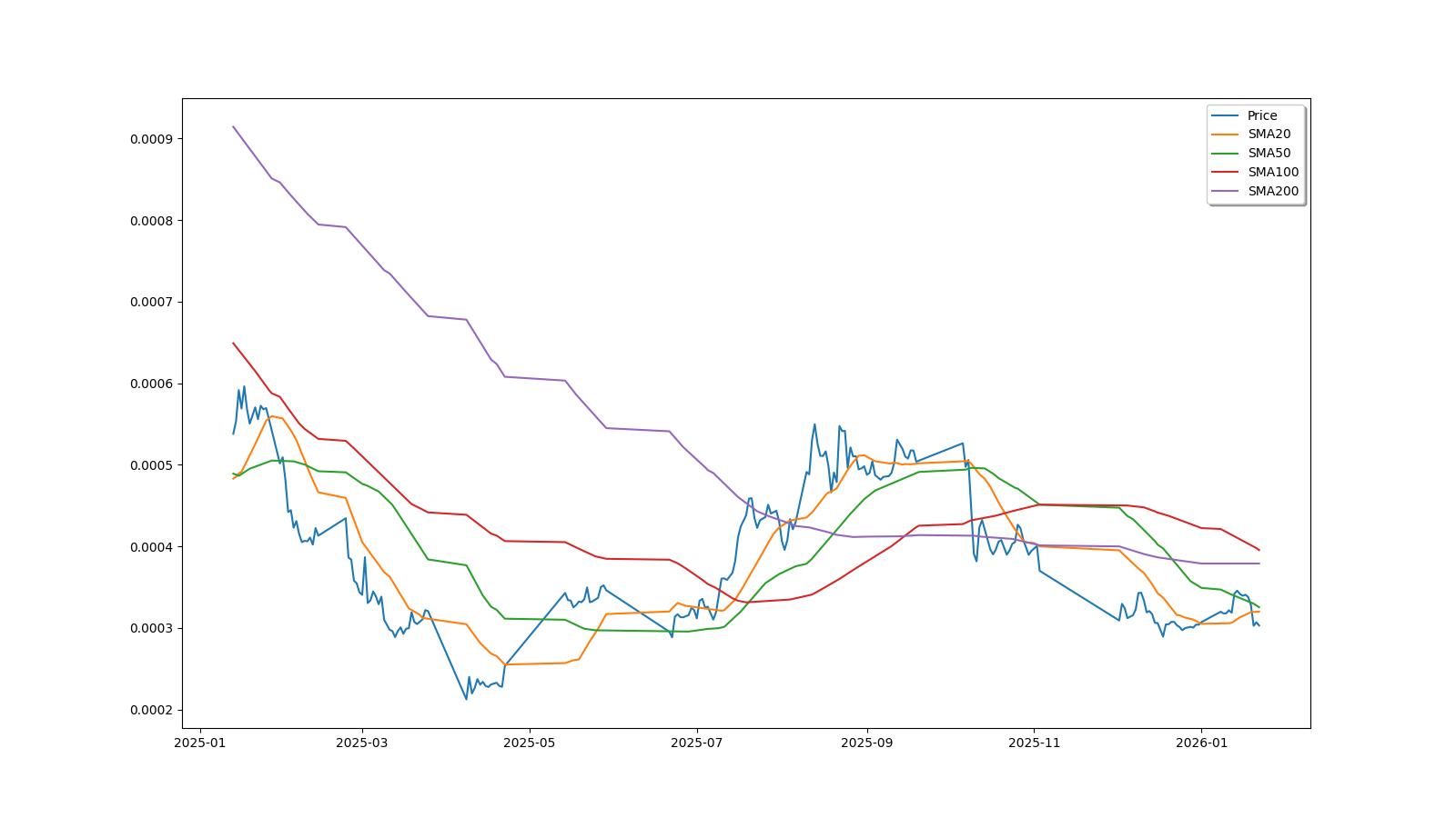 Strudel Finance Simple Moving Averages