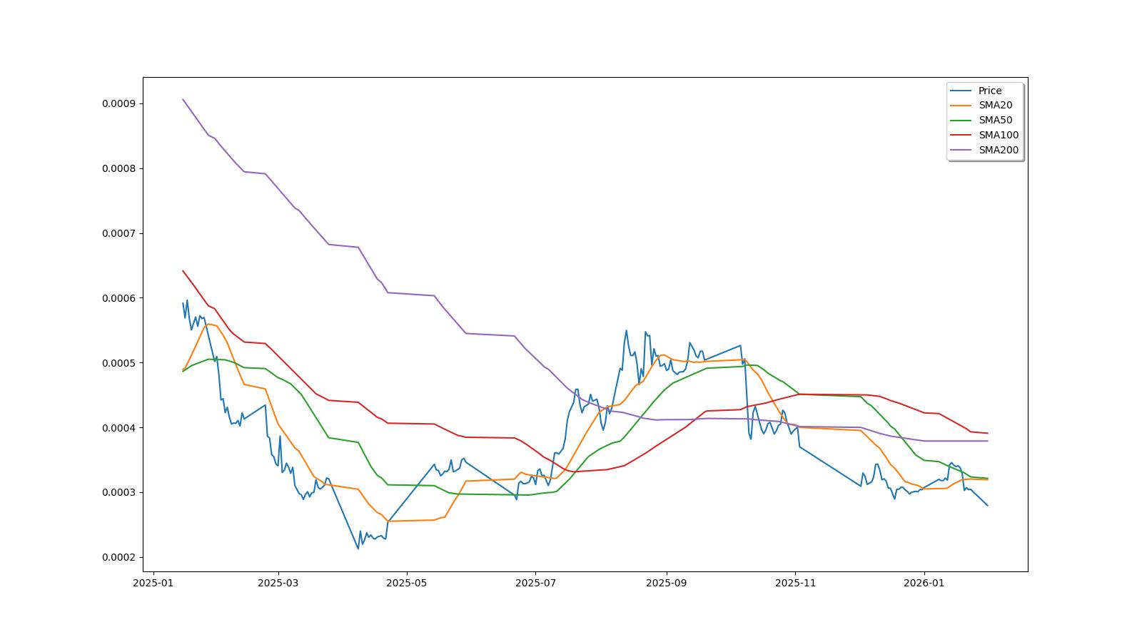 Strudel Finance Simple Moving Averages