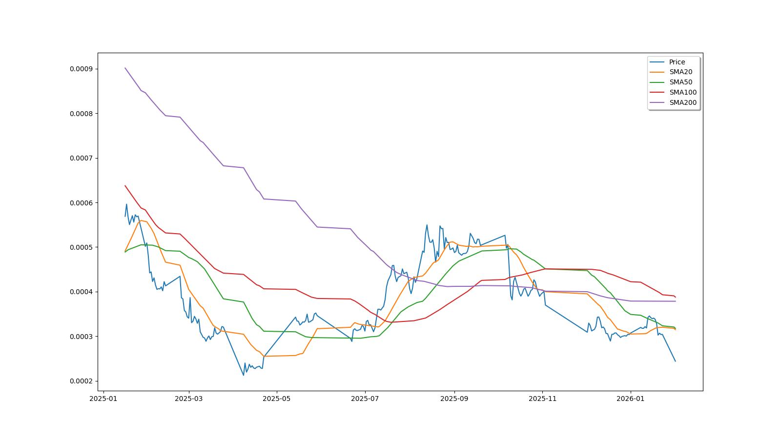 Strudel Finance Simple Moving Averages