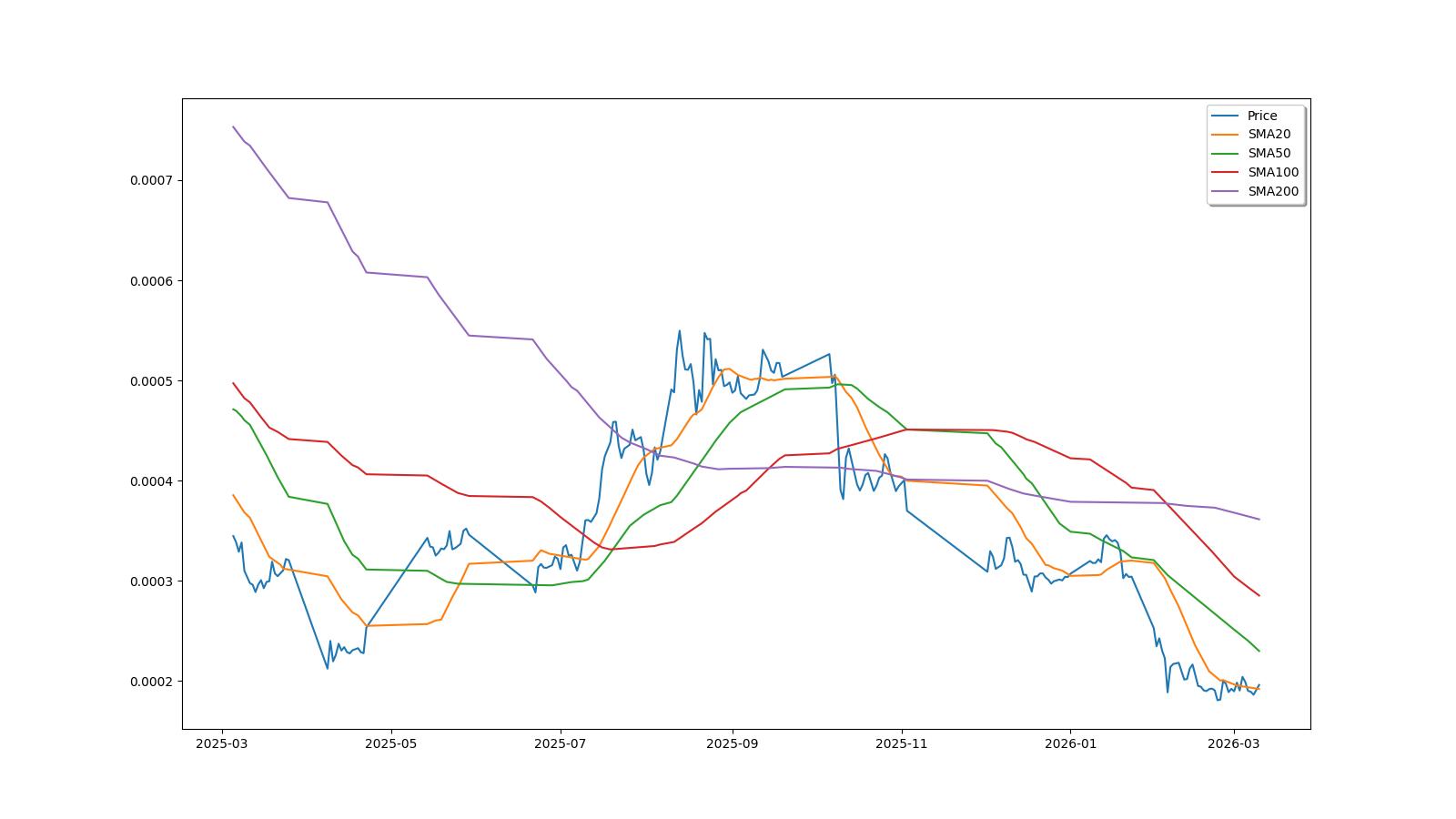 Strudel Finance Simple Moving Averages
