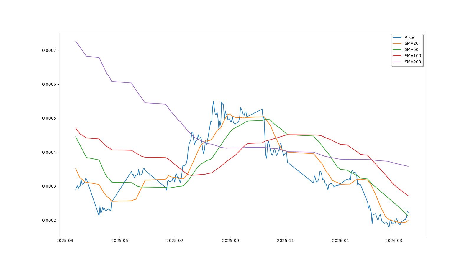 Strudel Finance Simple Moving Averages
