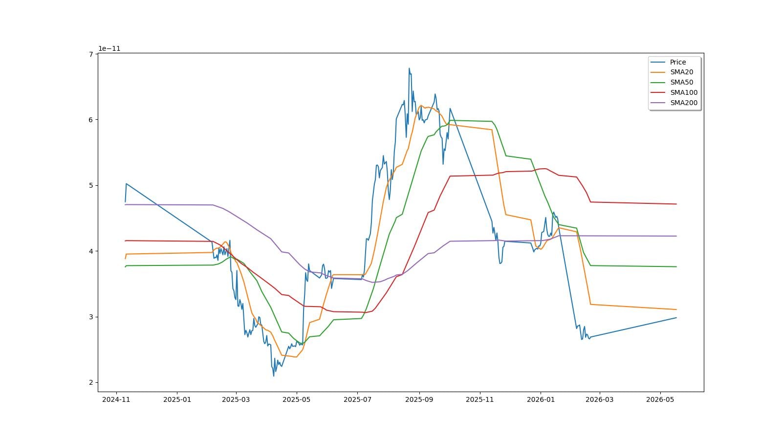 Studio Shibli Simple Moving Averages