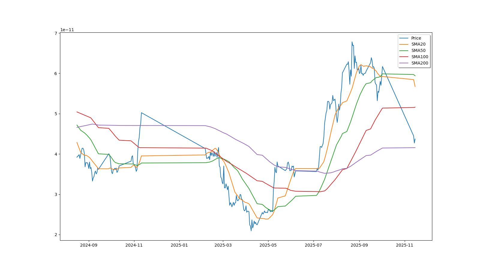Studio Shibli Simple Moving Averages