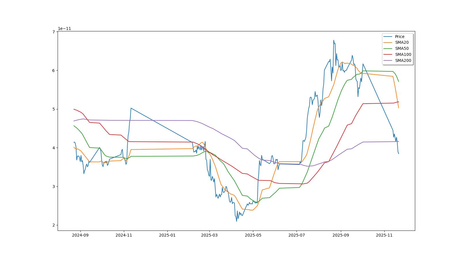 Studio Shibli Simple Moving Averages