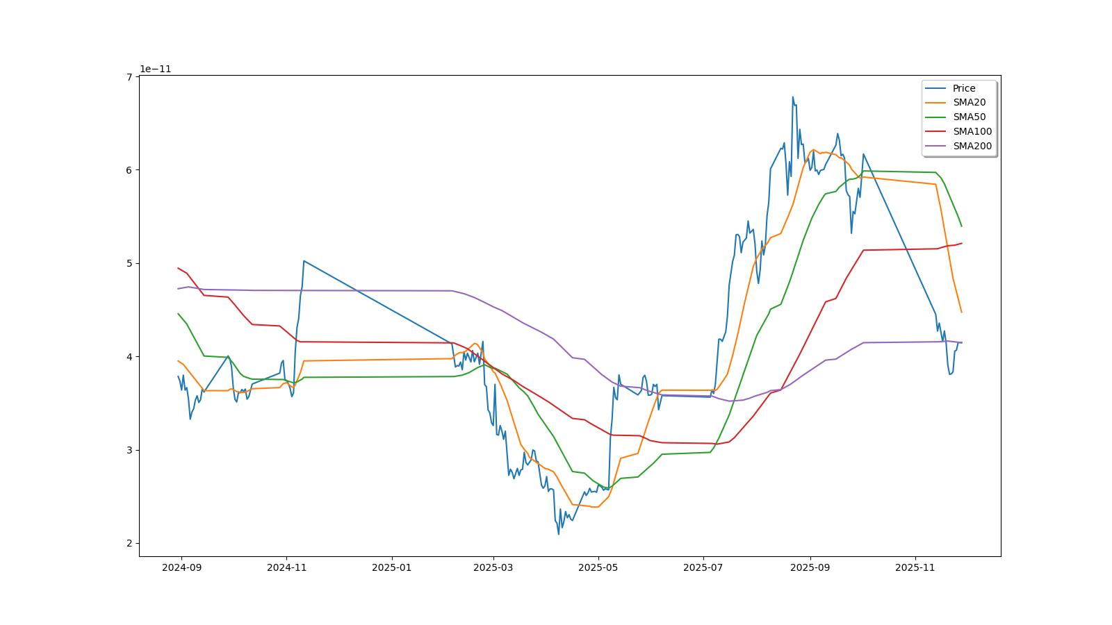 Studio Shibli Simple Moving Averages