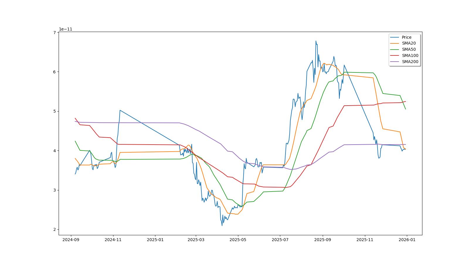 Studio Shibli Simple Moving Averages