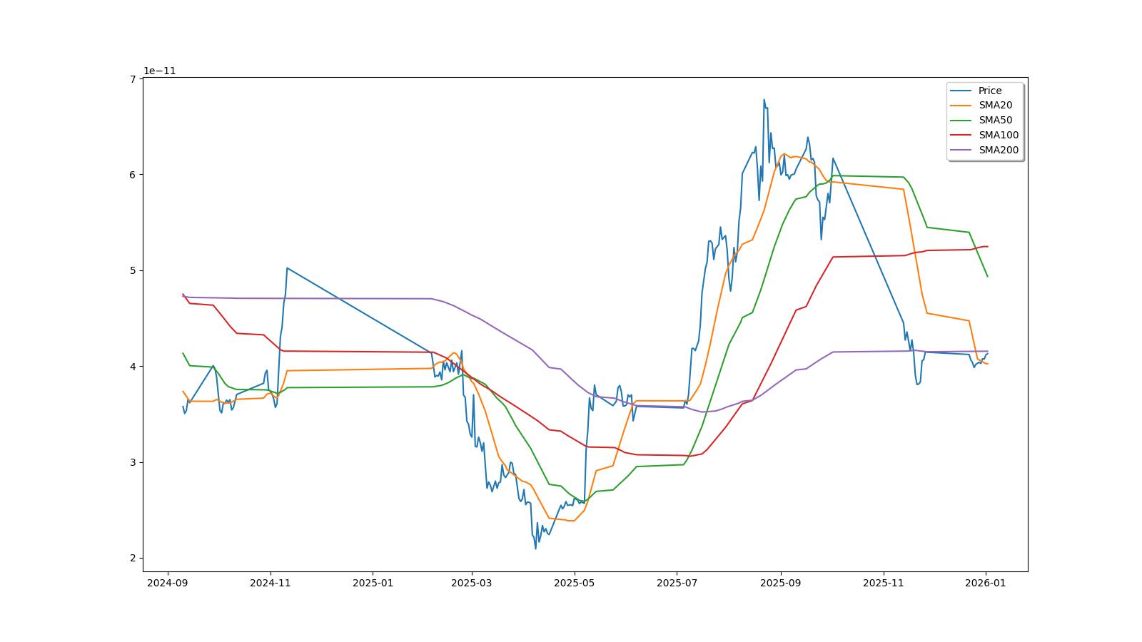 Studio Shibli Simple Moving Averages
