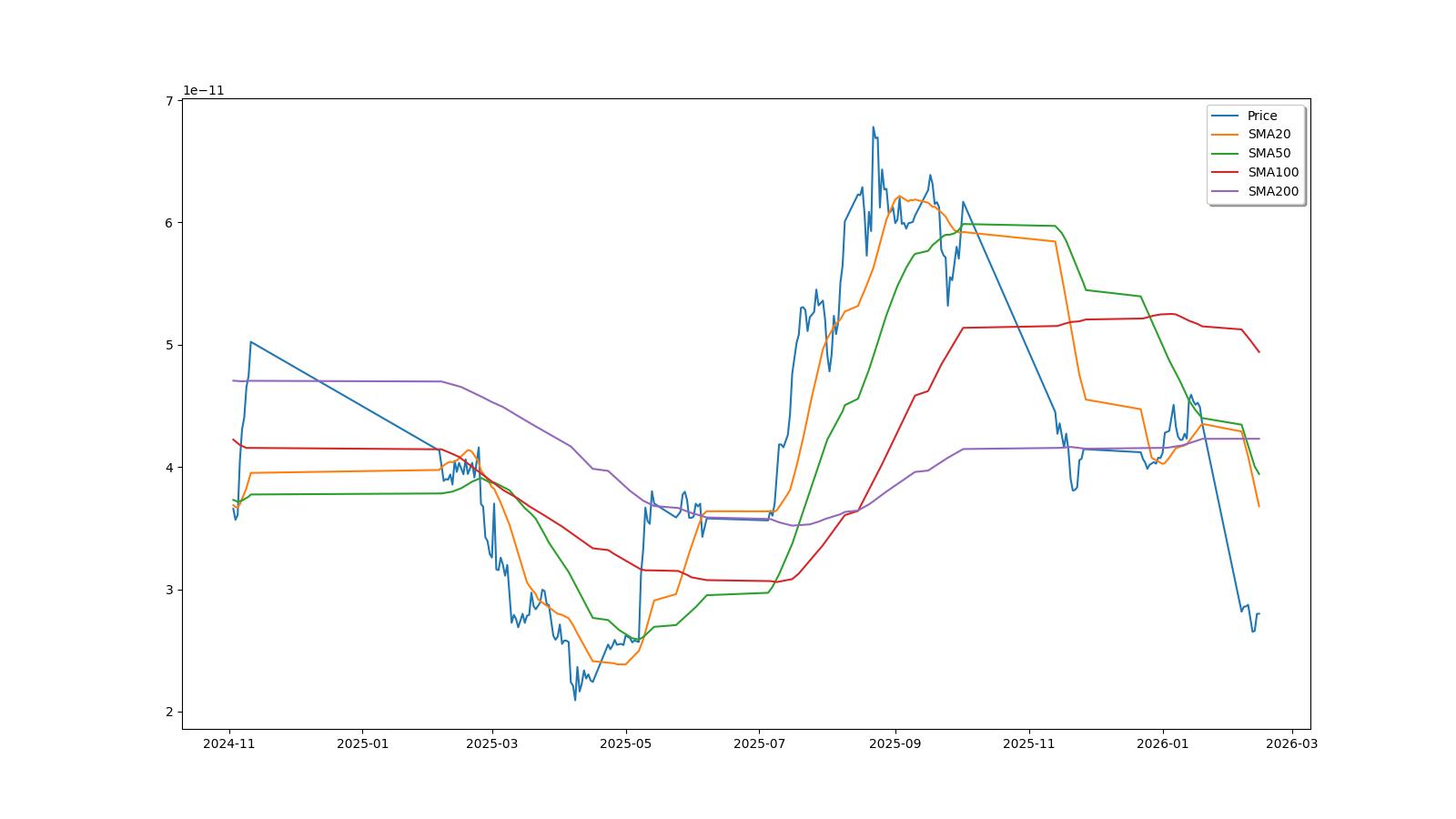 Studio Shibli Simple Moving Averages