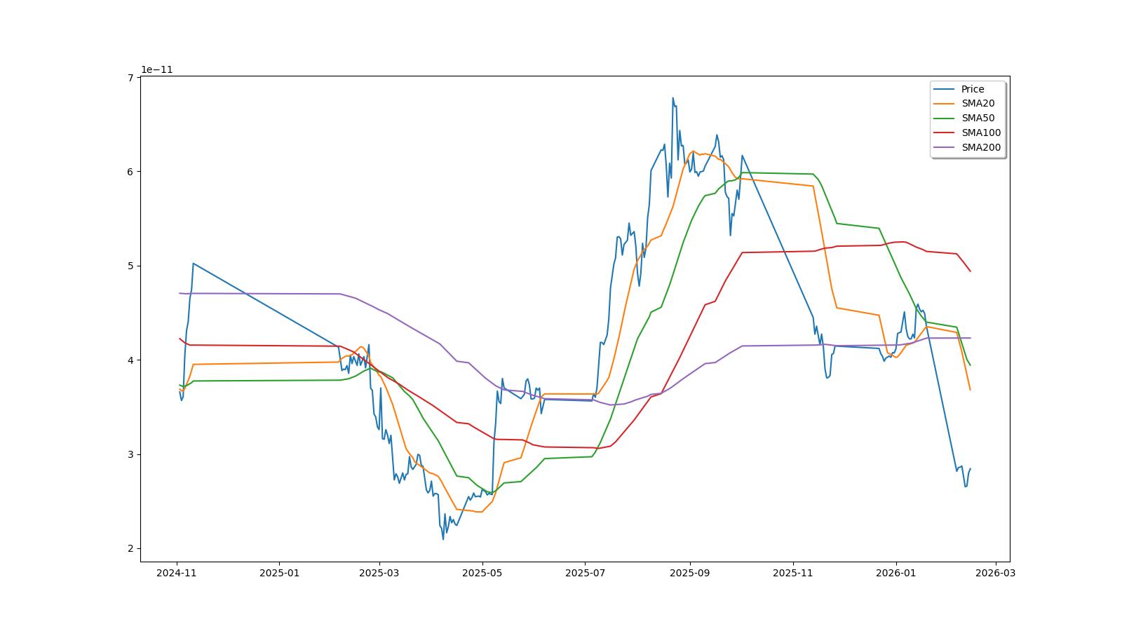 Studio Shibli Simple Moving Averages