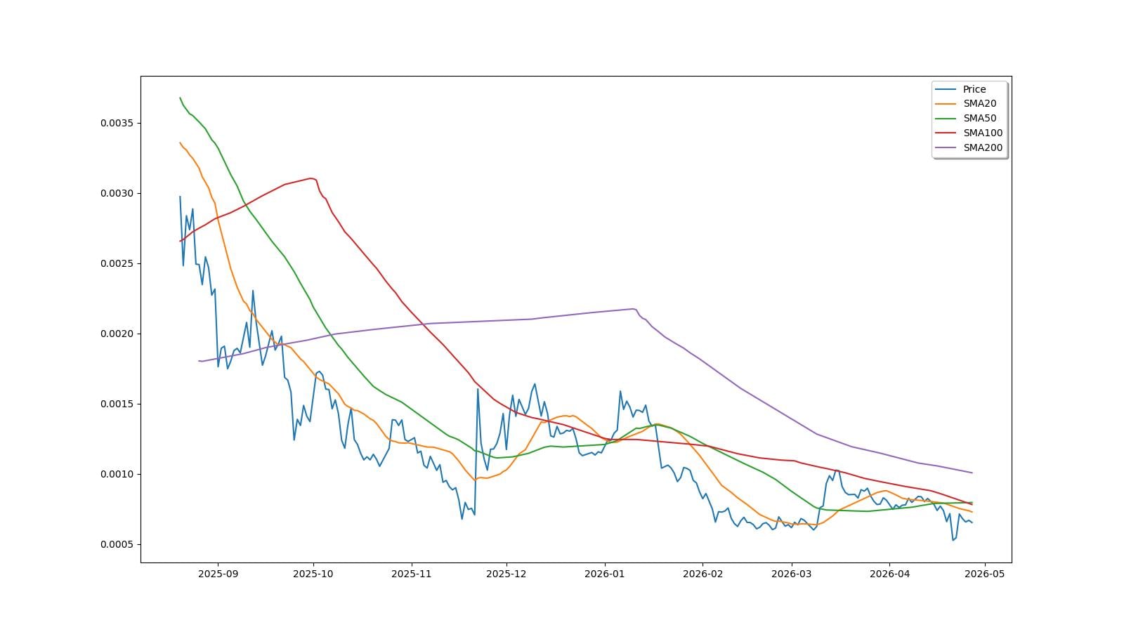 StupidCoin Simple Moving Averages