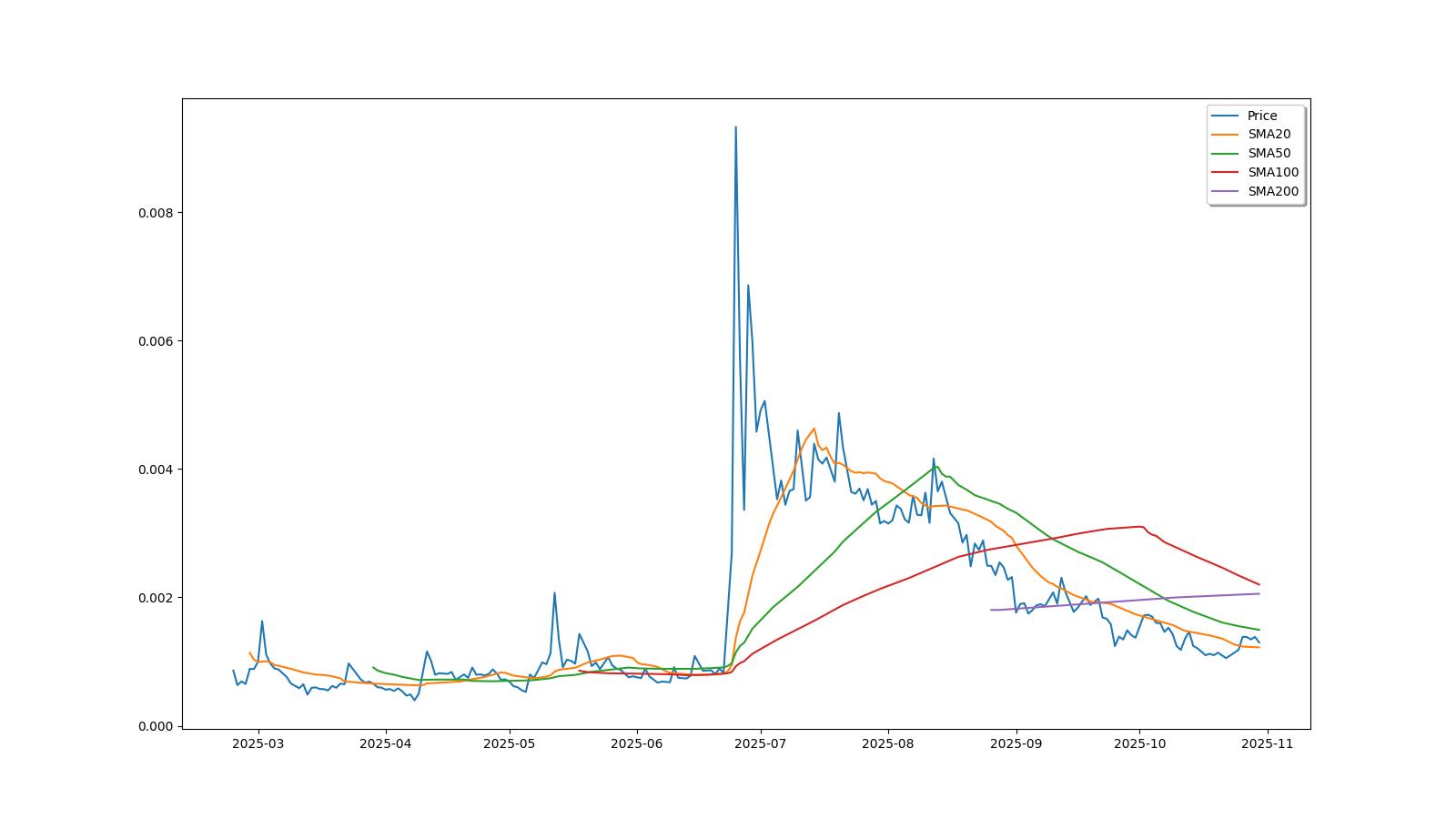 StupidCoin Simple Moving Averages
