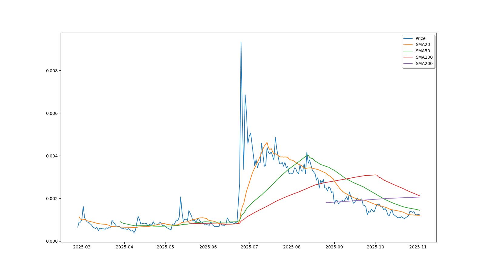StupidCoin Simple Moving Averages