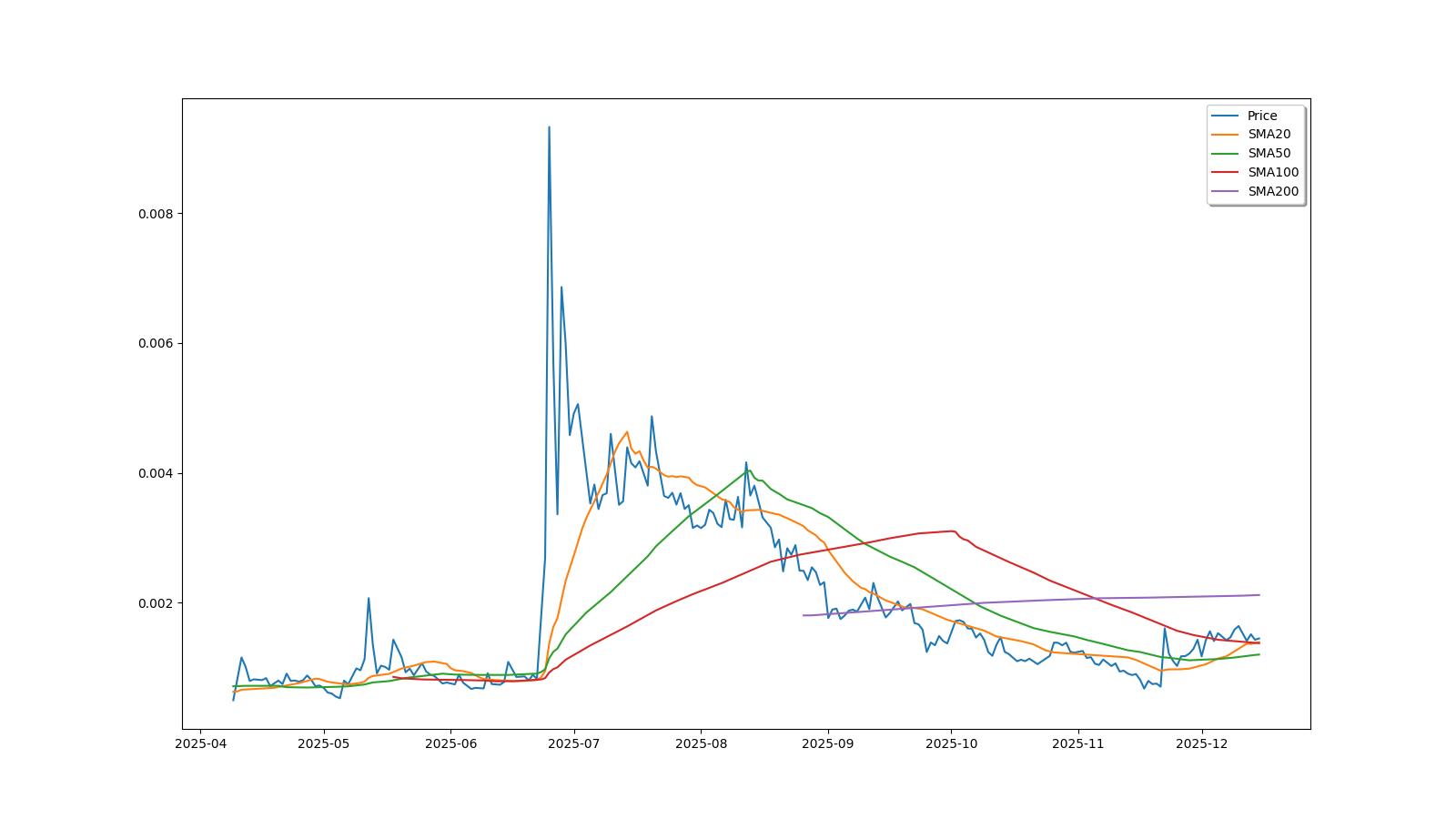 StupidCoin Simple Moving Averages