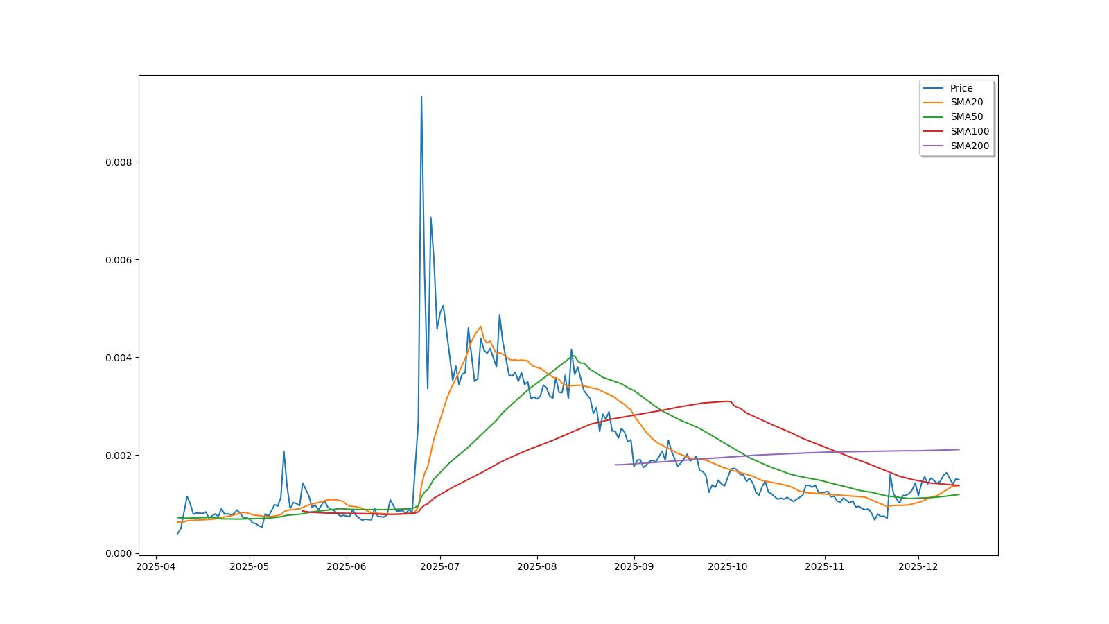 StupidCoin Simple Moving Averages