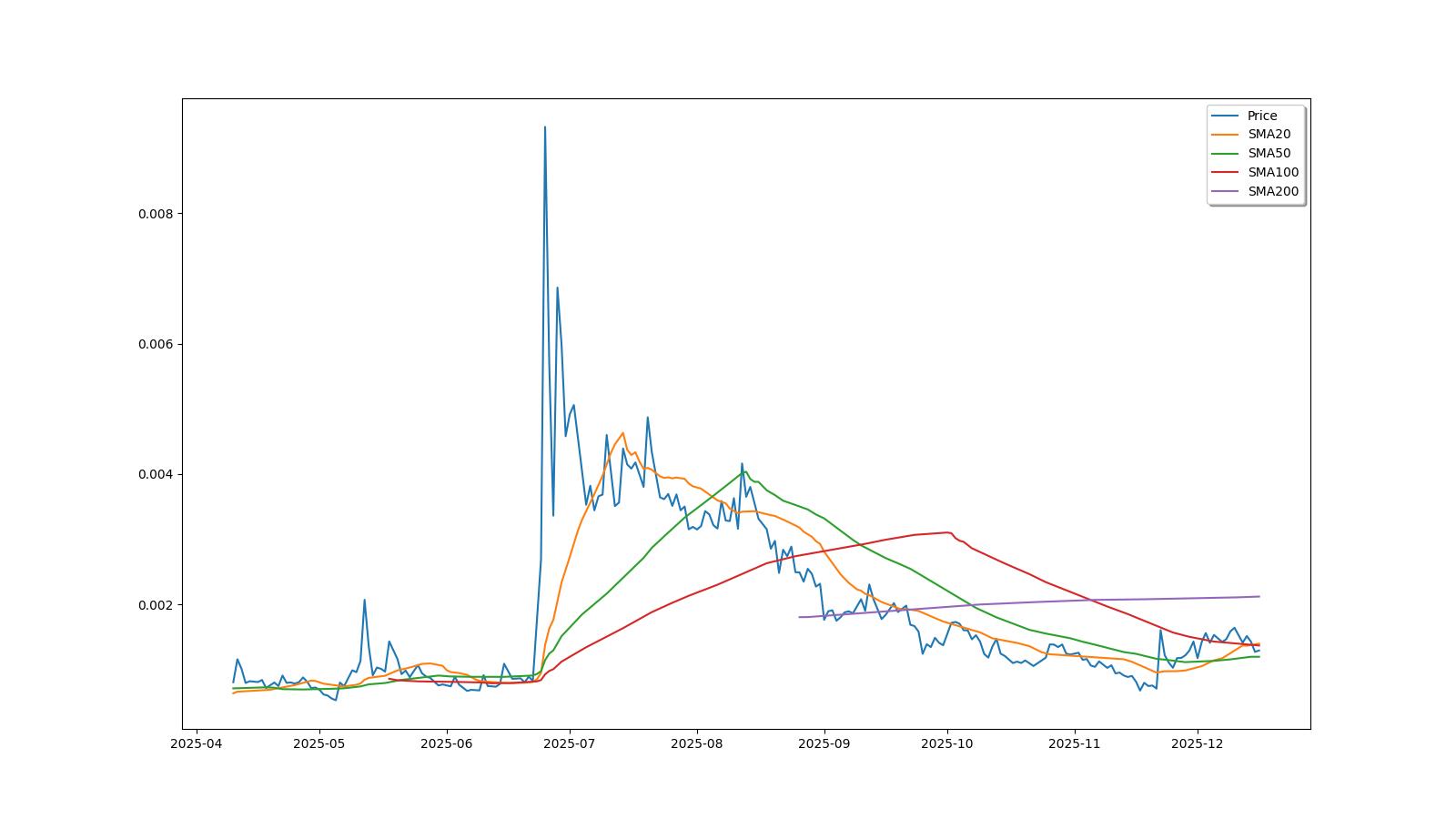 StupidCoin Simple Moving Averages